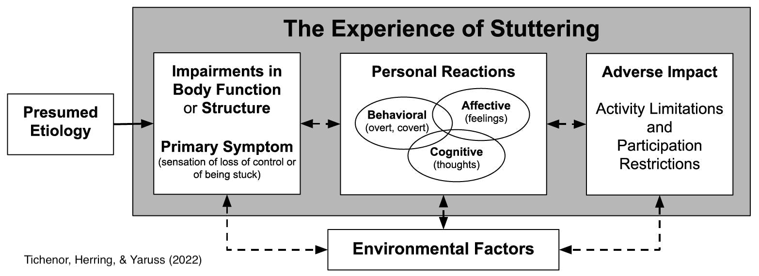 What is my current definition of stuttering? – Stuttering Therapy Resources